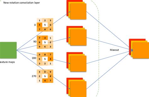 illustration of how to combine rotation invariance convolutional layer download scientific