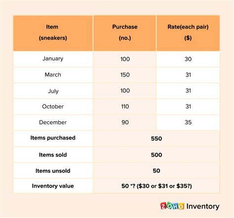 What Is Inventory Valuation Importance Methods And Examples