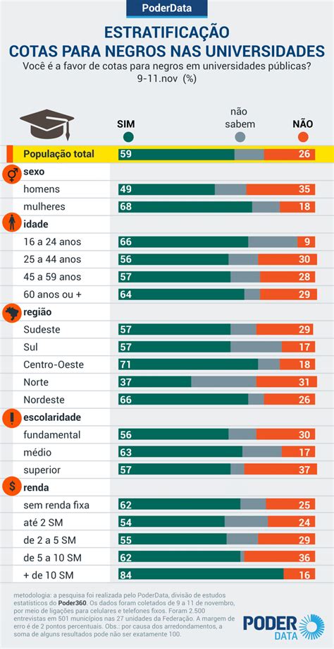 59 são a favor de cotas para negros nas universidades públicas