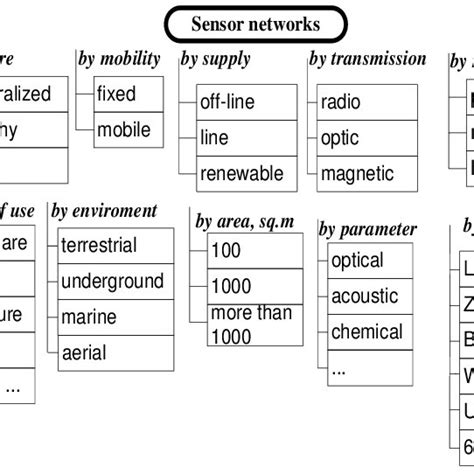 sensor networks classification download scientific diagram
