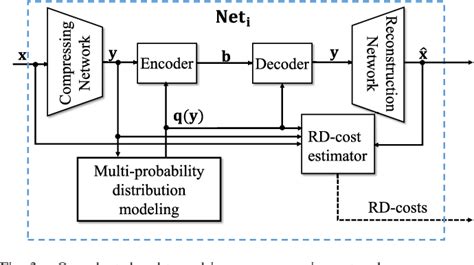 ensemble learning based rate distortion optimization for end to end image compression semantic