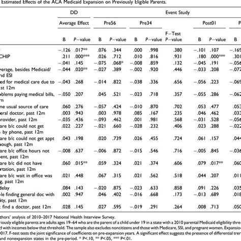 Estimated Effects Of The Aca Medicaid Expansion On Previously Eligible