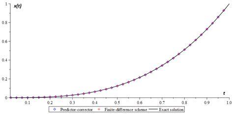 fractal fract free full text application of the explicit euler method for numerical analysis