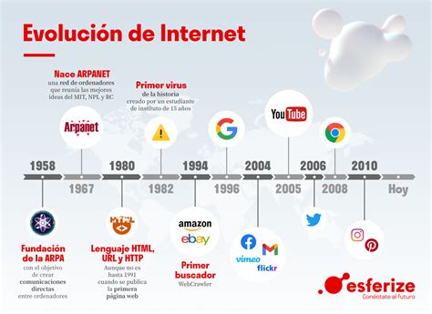 La Incre Ble Evoluci N De Internet De La Comunicaci N De Datos A La
