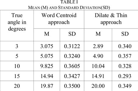 figure 2 from estimation of skew angle in binary document images using hough transform