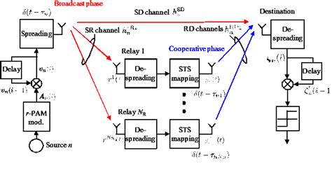 figure 1 from distributed differential space time spreading for the asynchronous relay aided