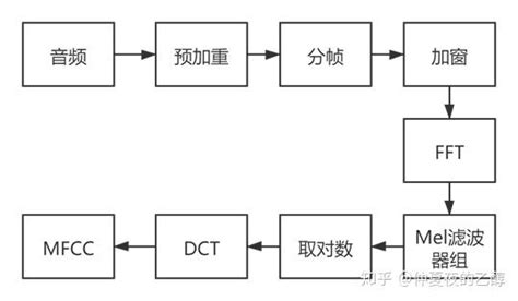 音频特征mfcc提取的matlab实现 知乎
