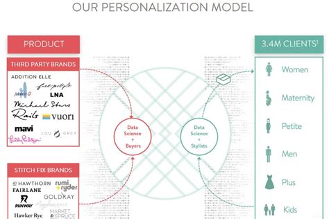 Stitch Fix Novel And Compelling Business Proposition Deserves A Long