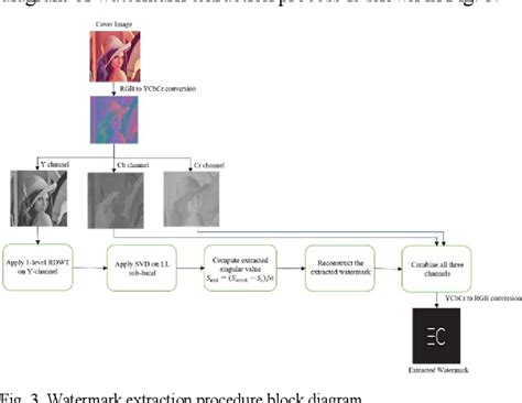 figure 2 from an imperceptible and robust image watermarking using rdwt and svd in ycbcr color