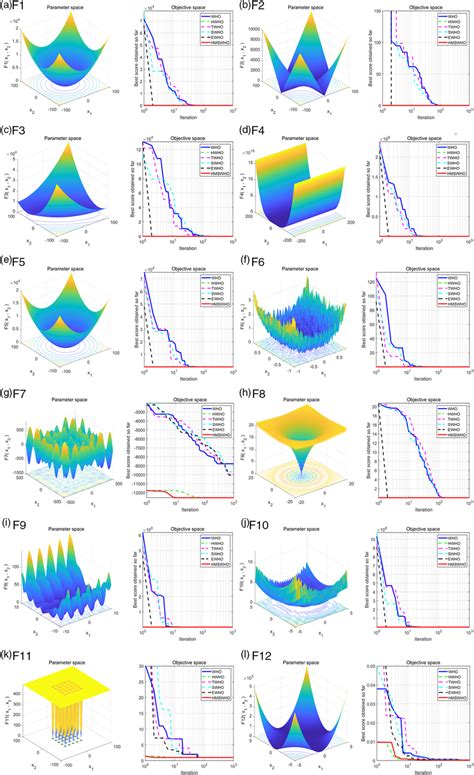 iterative curves of different improved algorithms download scientific diagram