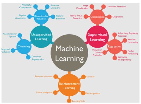 What Are The Best Strategies For Implementing Machine Learning