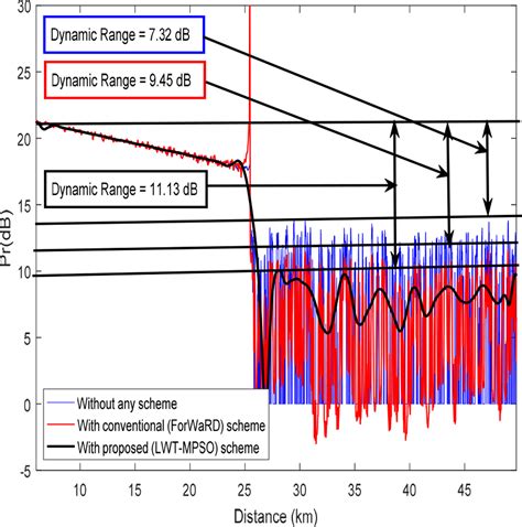 dynamic range enhancement of otdr using lifting wavelet transform‐modified particle swarm