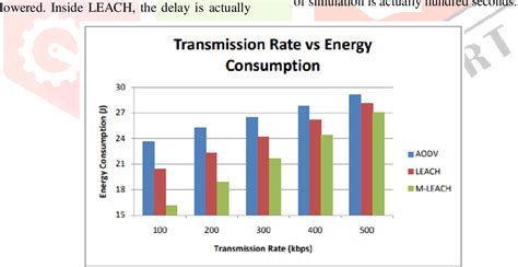 figure 4 from modified leach algorithm for energy efficient routing in wireless sensor networks