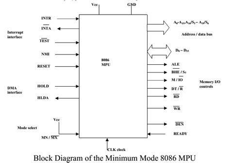 8086 microprocessor general bus operation cycle minimum mode and maximum mode examradar