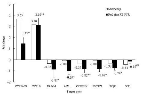 validation of the microarray data by rt pcr analysis of eight download scientific diagram
