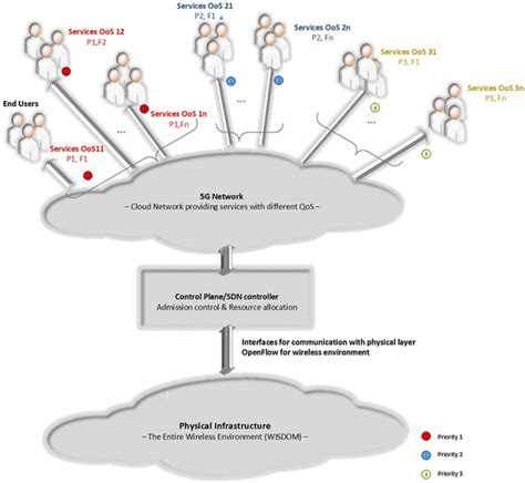 virtualization in 5g—priority and percent based resource allocation