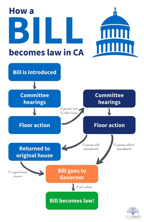 How A Bill Becomes A Law Flowchart