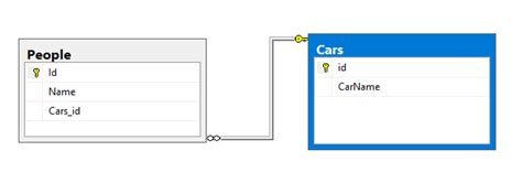 C Entity Framework Code First Cascading Delete One To Many Stack