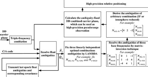 algorithm flowchart of the recursive least squares approach used to download scientific diagram