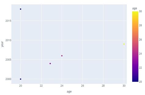 python 如何使用plotly 更改图例的位置 极客笔记