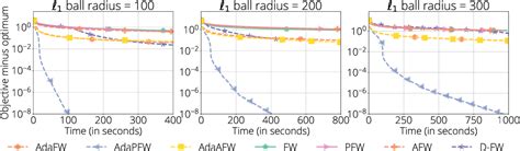 figure 3 from linearly convergent frank wolfe with backtracking line search semantic scholar