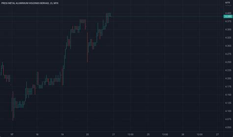 Pmetal Stock Price And Chart Myx Pmetal Tradingview Off