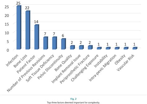 figure 1 from development of the revision hip complexity classification using a modified delphi