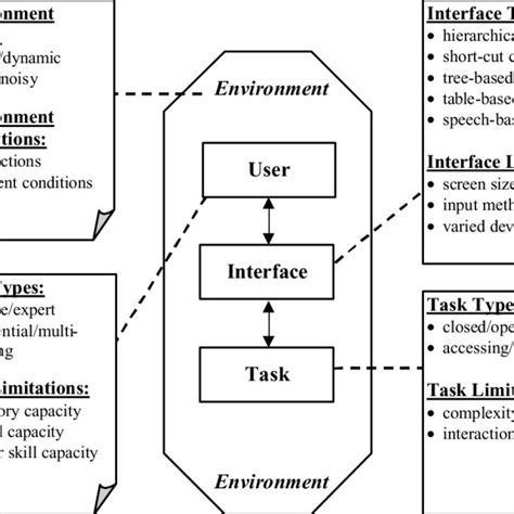 ubiquitous usability model download scientific diagram