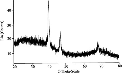 XRD Pattern Of The Product Pd Si3N4 2 Prepared By Heating PdCl2 Si3N4