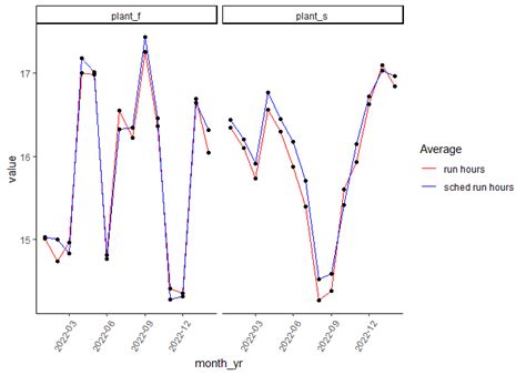 R Plotting Multiple Lines On Graph For Different Groups In Ggplot Stack Overflow