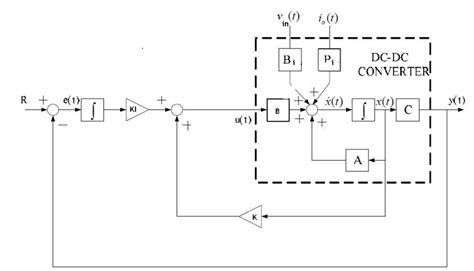 block diagram of full state feedback controller with integral action download scientific diagram