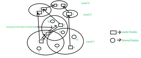 hierarchical ad hoc network routing protocol geeksforgeeks