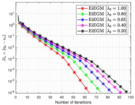 symmetry free full text convergence analysis of self adaptive inertial extra gradient method
