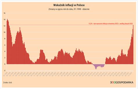 Inflacja w Polsce znów zaskakuje tak wysokiej nie było od lat 90 Ale