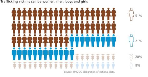 Human Trafficking Statistics Worldwide