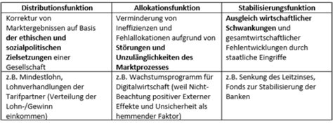 Wirtschaftspolitik Flashcards Quizlet