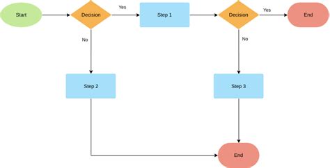 basic flowchart vs cross functional flowchart examples tools and templates cybermedian