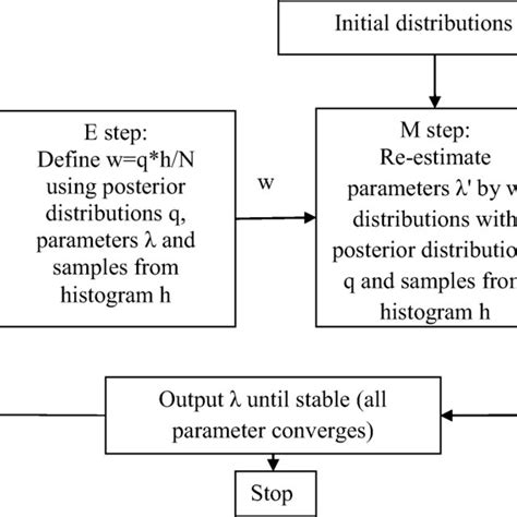 flowchart of maximum entropy based em algorithm download scientific diagram
