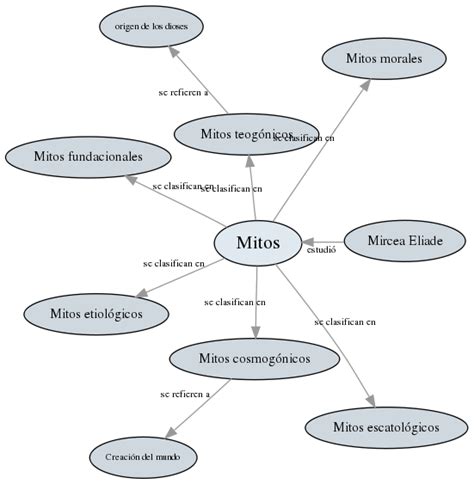 Mapa Conceptual De Mito Book Jb R