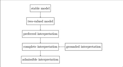 figure 1 from abstract dialectical frameworks an overview semantic scholar