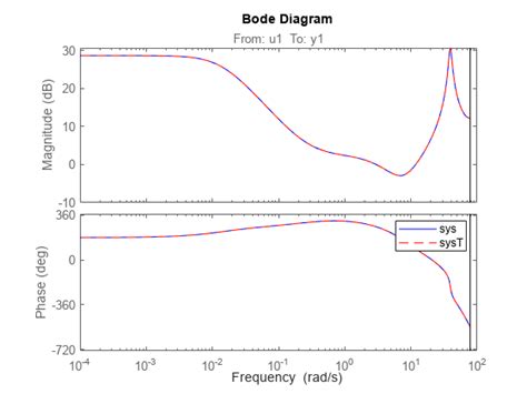 ss2ss state coordinate transformation for state space model matlab