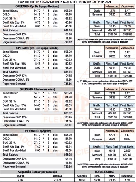 Tabla salarial del sector construcción para el periodo 2023 2024 Laboral