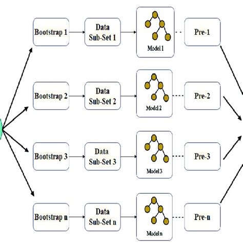 random forest regression model download scientific diagram