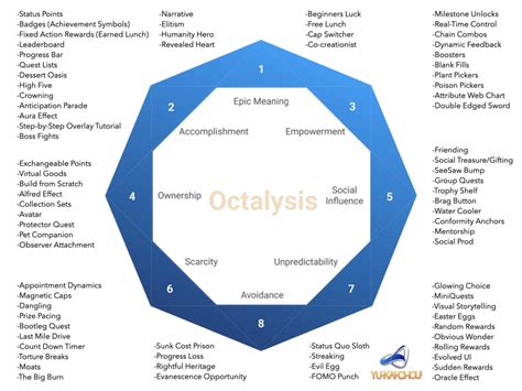 the octalysis gamification framework for elearning visuer lab