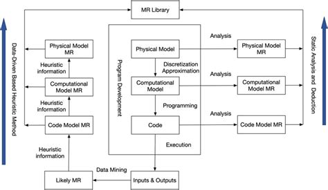 frontiers a lightweight verification method based on metamorphic relation for nuclear power