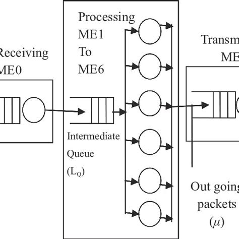 queuing model for dynamic adaptive load sharing network processor download scientific diagram
