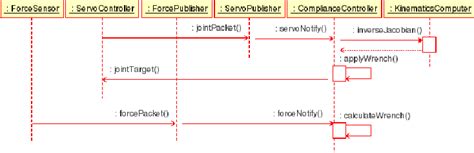 sequence diagram illustrating the two asynchronous cyclic download scientific diagram