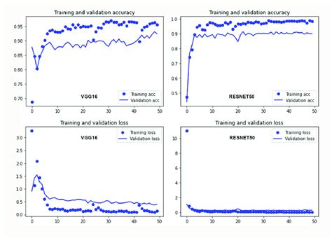 accuracy and loss values for the vgg16 and resnet50 models on the download scientific diagram
