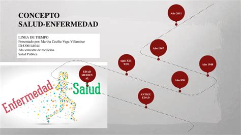 Linea Del Tiempo De Salud Enfermedad