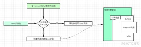 【springboot】事务的使用（编程式、声明式）及 transactional 工作原理、失效处理 51cto博客 springboot声明式事务注解